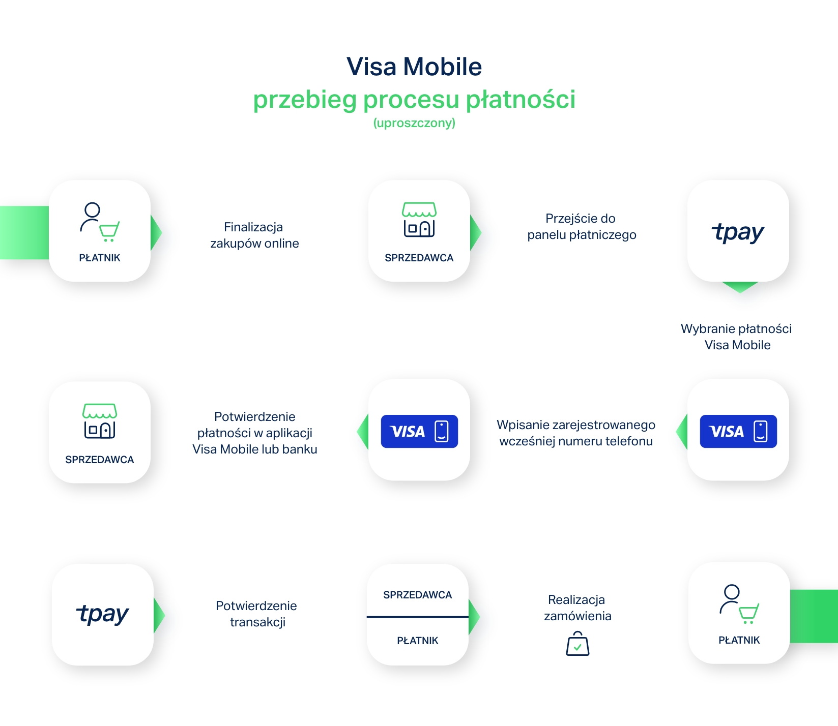 Visa Mobile w Tpay